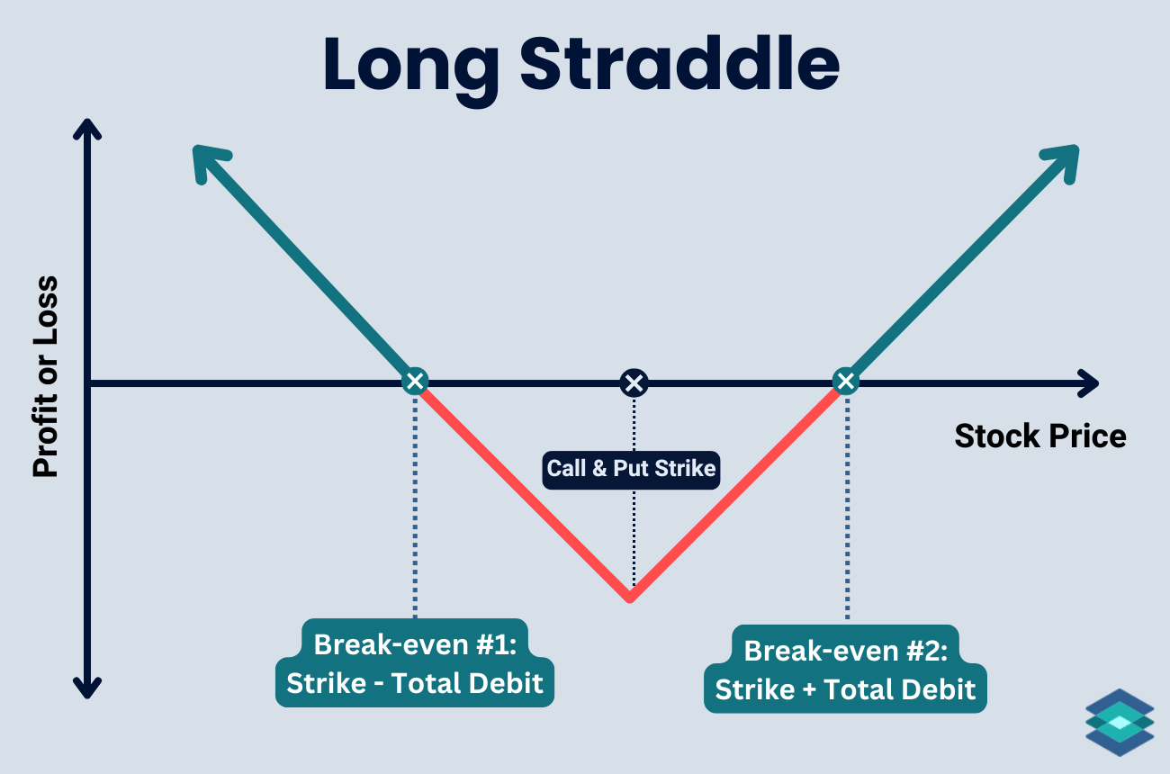 Long Straddle Options Strategy: Beginner's Guide | TradingBlock